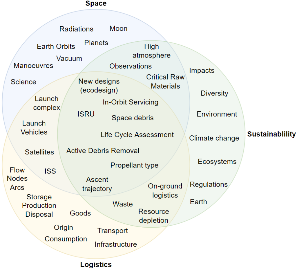 Sustainable Space Logistics – eSpace – EPFL Space Center